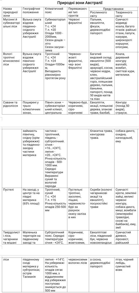 Конспект тема Рослинність і тваринний світ природні зони Австралії