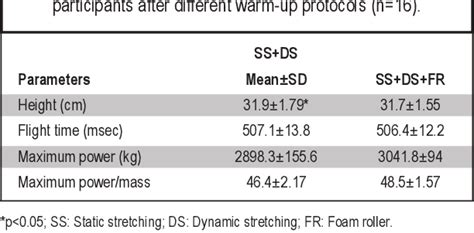 Table 5 From Comparison Of Acute Effects Of Foam Roller Combined With Static Dynamic Stretching