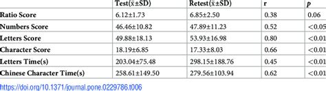 Intra Class Correlation Coefficients Icc Of Each Subtest In The