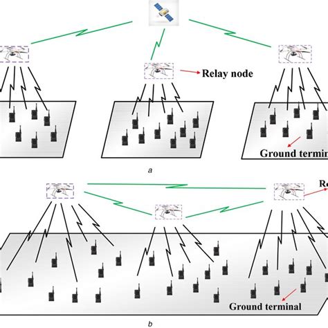 Multi‐uav Relay Communication Network A Scenario 1b Scenario 2