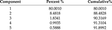 Principal Component Analysis Pca Example Of Eigenvalue And Download Scientific Diagram