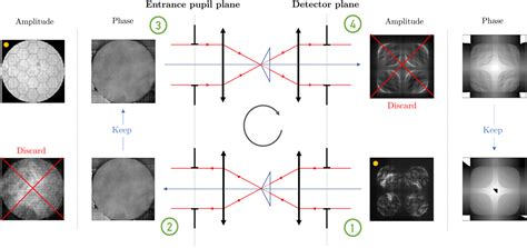 Using The Gerchbergsaxton Algorithm To Reconstruct Nonmodulated Pyramid Wavefront Sensor