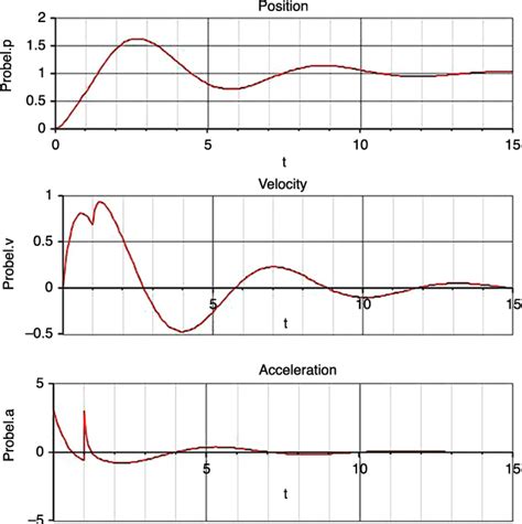 Figure 24 From Sysml Based Uniform Behavior Modeling And Automated