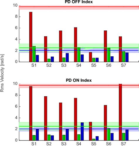Root Mean Square Values For Each PD In OFF And ON Phases The Averaged Download Scientific