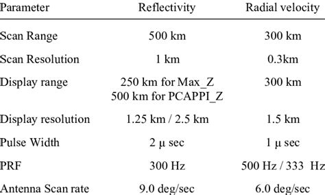 Scheduler Parameters For Radar Observations Download Scientific Diagram