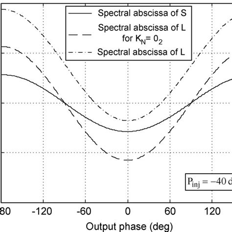 Performance Of The Injection Locked Oscillator As Phase Modulator Using Download Scientific