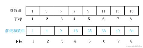 【算法】—前缀和与差分详解 Csdn博客