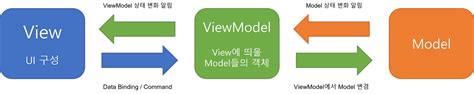 Wpf Mvvm 패턴으로 Wpf 시작하기 03 Viewmodel 구성