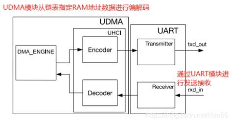Esp32 Uart串口控制器esp32 串口用不用做硬件流控 Csdn博客