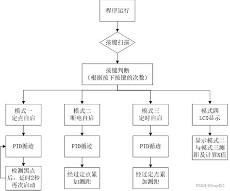 基于stm32l431的pid自动循迹spi Falsh显示路程无线充电小车stm32spi控制小车 Csdn博客