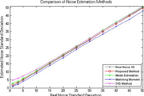 comparison of noise estimation methods download scientific diagram