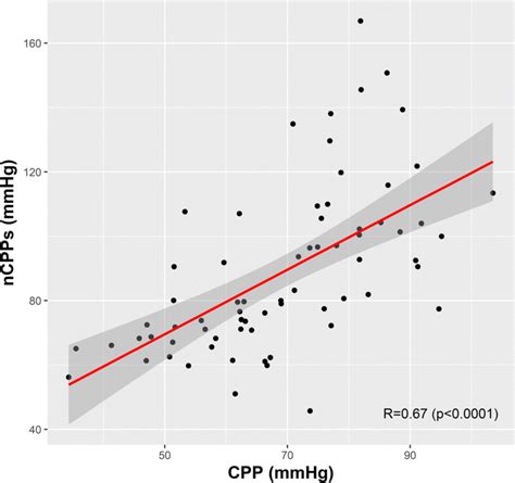 Spearman Correlation Coefficient Ncpp Vs Cpp R 067 P