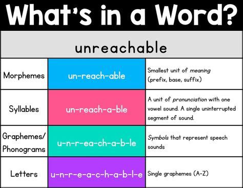 Morphology Ideas Phonics Teaching Teaching Reading