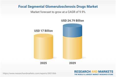 Focal Segmental Glomerulosclerosis Drugs Market Size