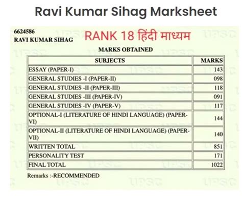 Ravi Kumar Sihag Upsc 2024 Biographywife And Success Story