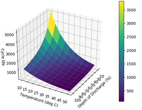 Temperature Dependent Battery Degradation Model Of The Lead Acid Battery Download Scientific