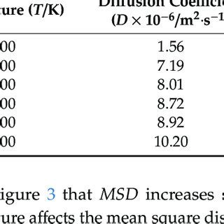 Diffusion Coefficient And Activation Energy Of Ti Al Alloy At Different Download Scientific