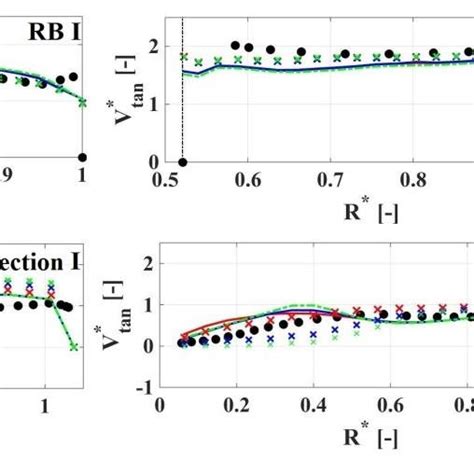 Experimental And Simulated Axial V Ax And Tangential V Tan