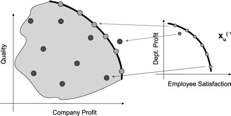 A Company Scenario With Upper And Lower Level Decision Makers