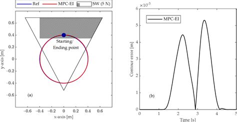 figure 1 from using pose dependent model predictive control for path