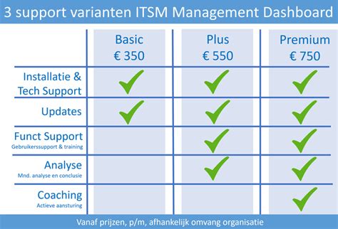 Itsm Dashboard Servitect