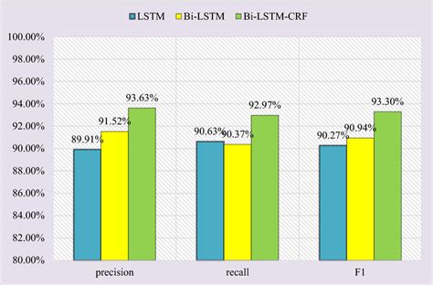 Entity Recognition Experiment Result Graph Download Scientific Diagram