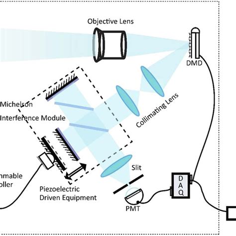 Schematic Setup Of The Proposed Fourier Transform Hyperspectral Imaging Download Scientific