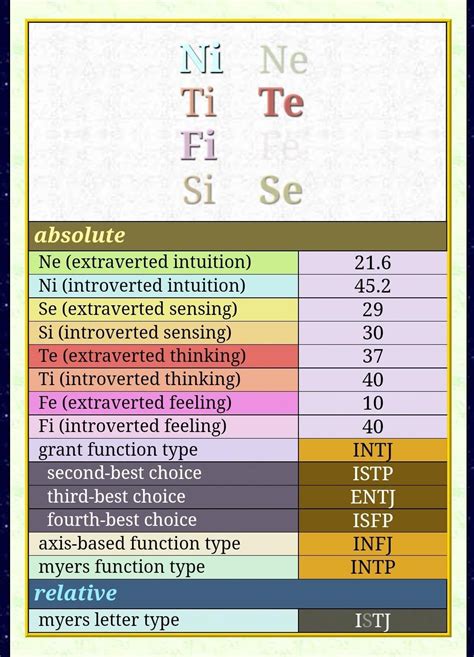 Help Me With My Cogntive Functions R Mbti