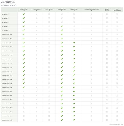 最新elasticsearch版本与jdk版本对应图 2024 01 06 elasticsearch 朝如青丝·暮成雪 华为开发者空间