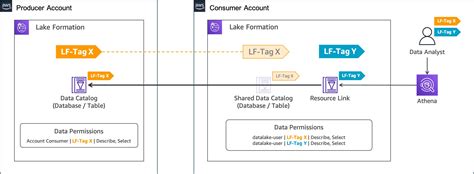 Lake Formation を使用し Aws アカウント間でセキュアにデータ共有を実現 Amazon Web Services ブログ