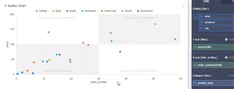 Multi Dimensional Data Visualization Quick Bi Alibaba Cloud
