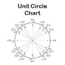 Blank Unit Circle Chart Printable Fill In The Unit Circle Worksheet