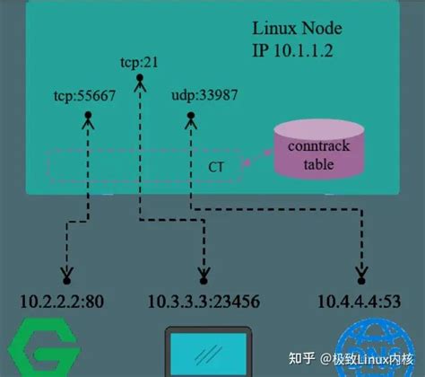 linux网络之连接跟踪（conntrack） 知乎