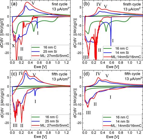 Differential Capacity Plots For The First A B And Fifth C D Cycle Download Scientific