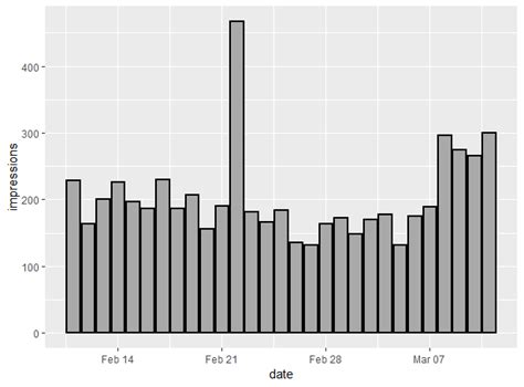 R For Seo Part 3 Data Visualisation With Ggplot2 And Wordcloud R Bloggers