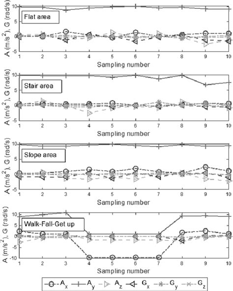Figure 5 From Investigating An Iot Integrated Cane System For Accurate Gait Analysis And Fall