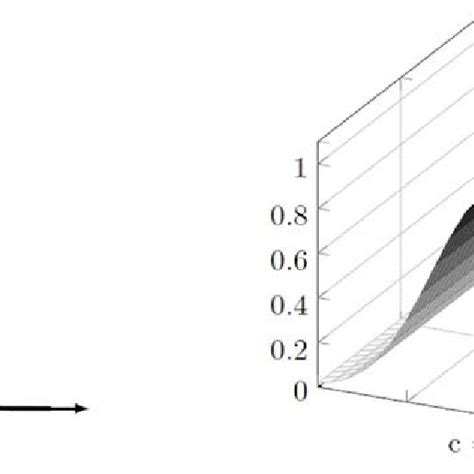 3d Representation Of The Graph Of The Gaussian Membership Function
