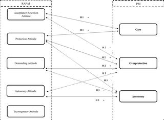 Factor structure and psychometric properties of Polish version of Parental Bonding Instrument ...