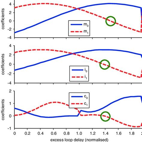 Feedback Dac Coefficients Against Excess Loop Delay Download