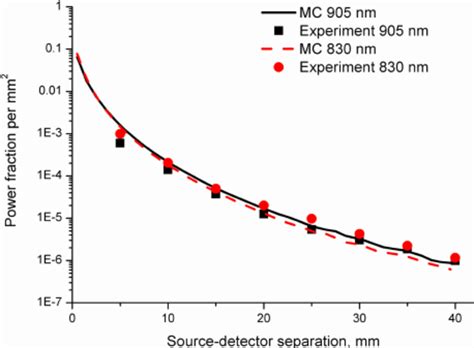 Dependence Of The Nirs Signal At 830 And 905 Nm On Source Detector