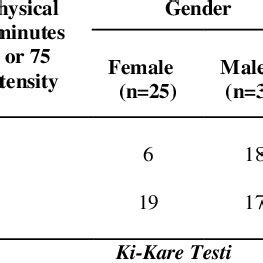 The Relationship Between BMI And Regular Physical Activity Download Scientific Diagram