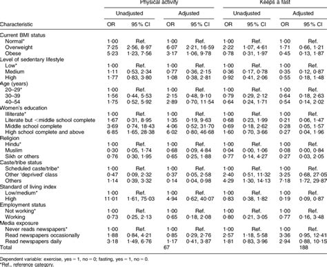 Logistic Regression Results Showing The Unadjusted And Adjusted Effects