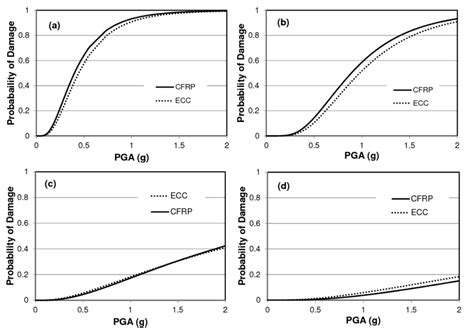 Fragility Curves For The Retrofitted Bridge Bents For A Slight Download Scientific Diagram