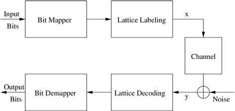 Basic Schematic Of A System Employing Lattice Codes Download Scientific Diagram