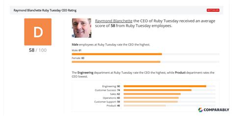 Ruby Tuesday Ceo And Leadership Team Ratings Comparably