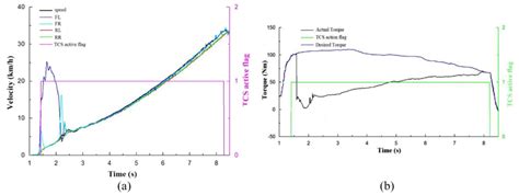 Velocity Versus Time In The Low μ Slippery Road Surface A Wheel