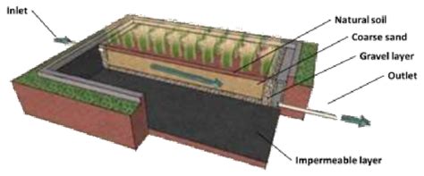 1 23 Constructed Wetland Schematics With Subsurface Flow Download Scientific Diagram