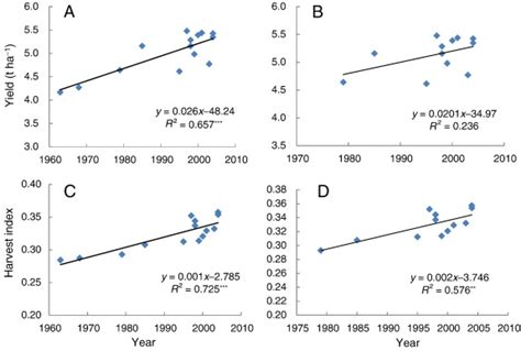regression of yield and other traits on release year a yields for