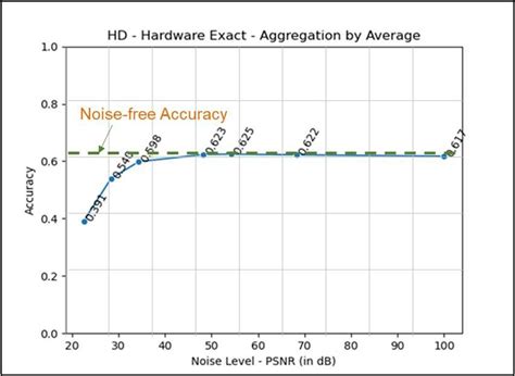 Accuracy Vs White Noise Download Scientific Diagram