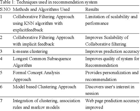 Table 1 From A Comparative Analysis Of Recommendation Systems Semantic Scholar